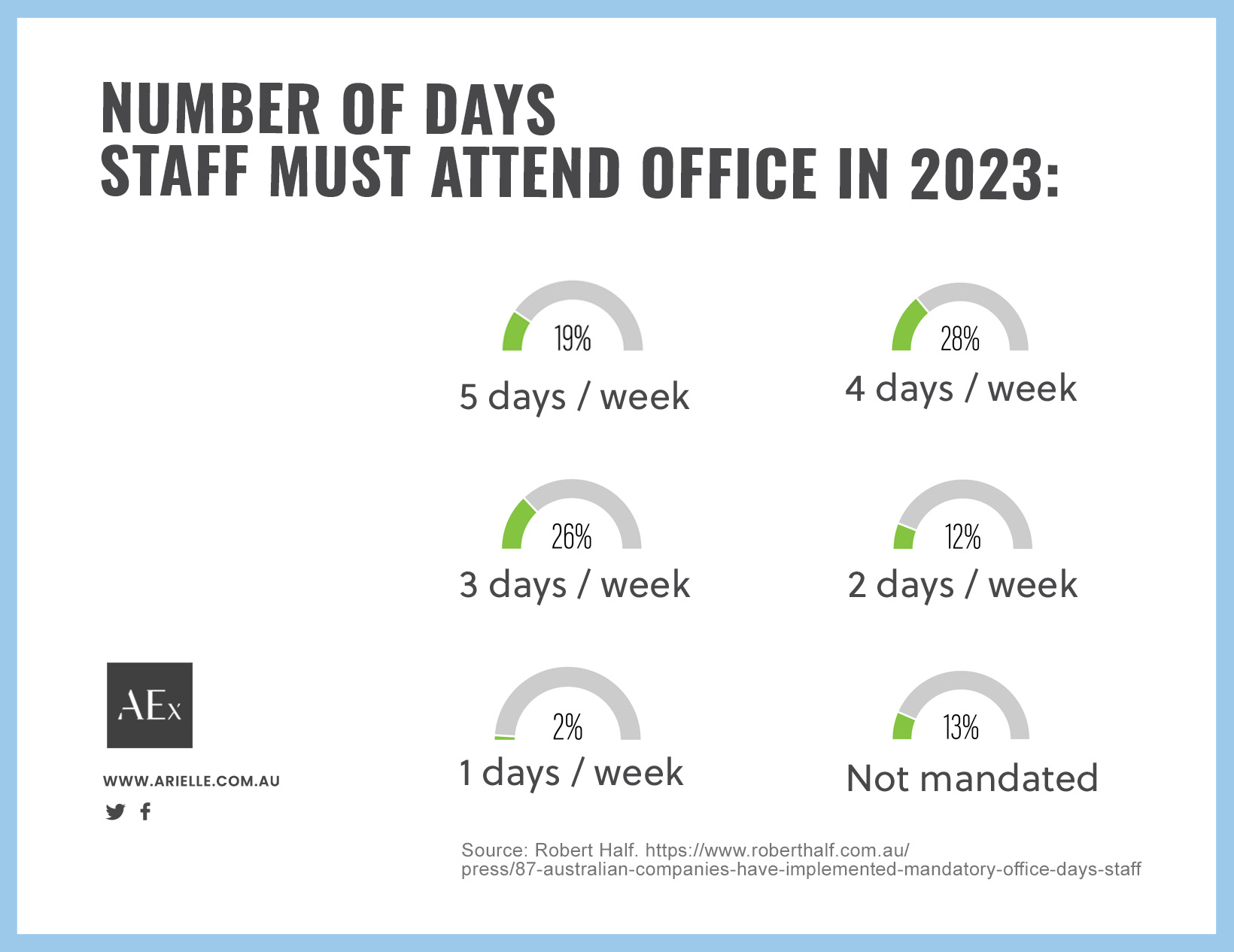 Current & Future Working From Home Trends In Australia (2023)