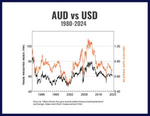 Australian Dollar Forecast: Will AUD Recover In 2024?