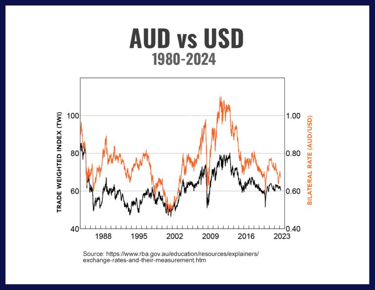 Australian Dollar Forecast: Will AUD Recover In 2024?