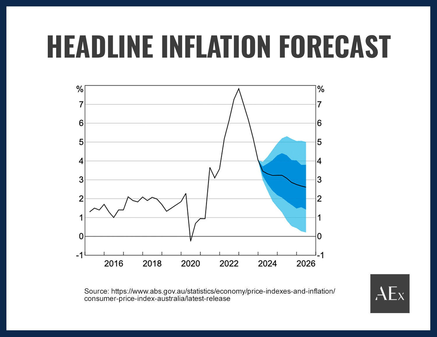 Australian Inflation Rate Holds Steady, RBA Faces Bumpy Path.