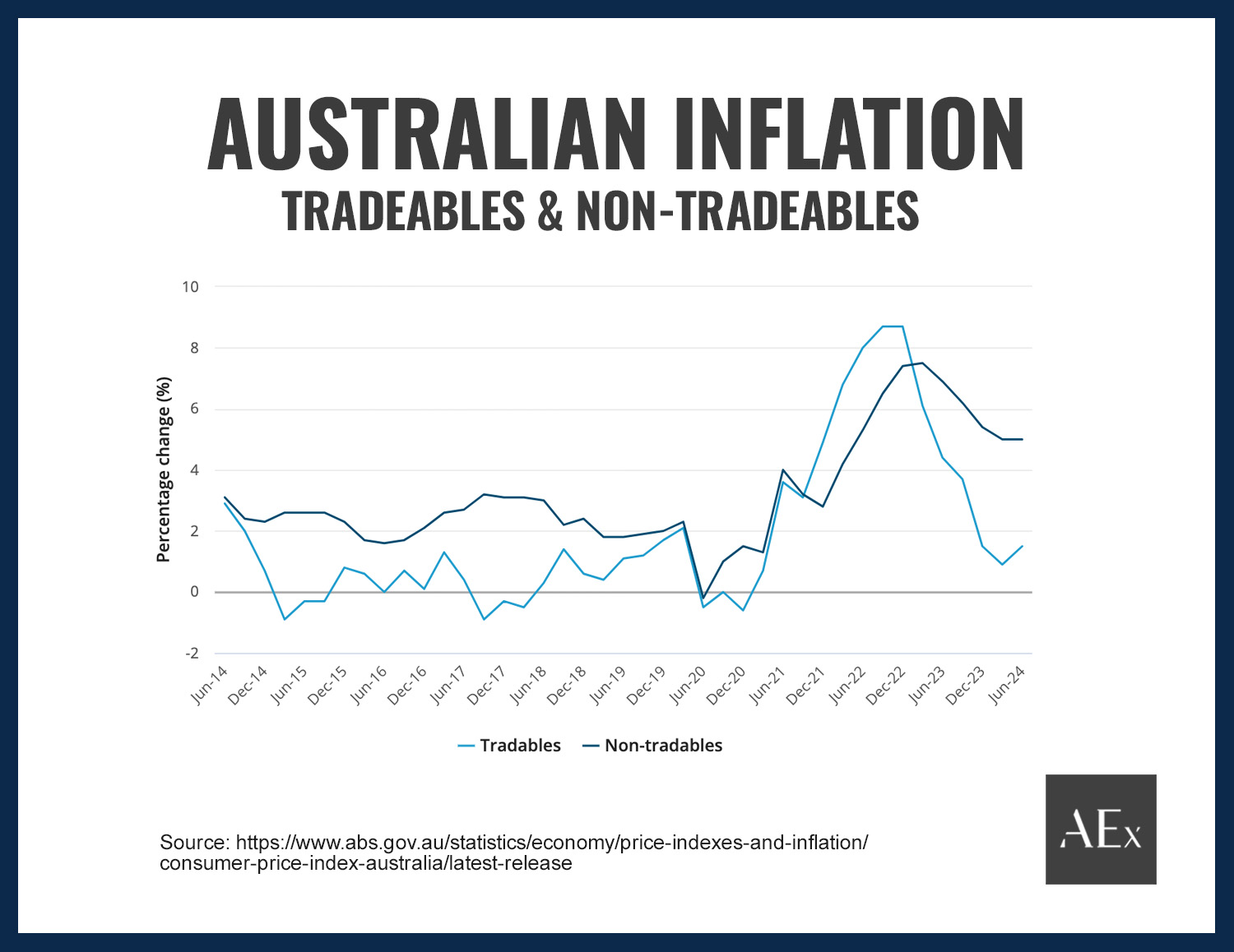 Australian Inflation Rate Holds Steady, RBA Faces Bumpy Path.