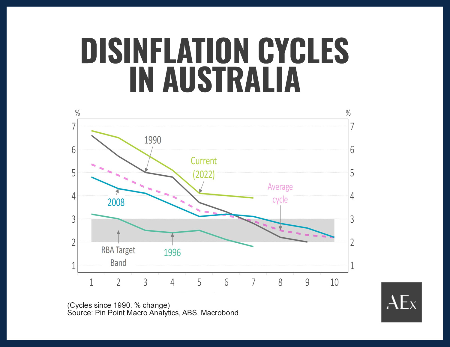 Australian Inflation Rate Holds Steady, RBA Faces Bumpy Path.