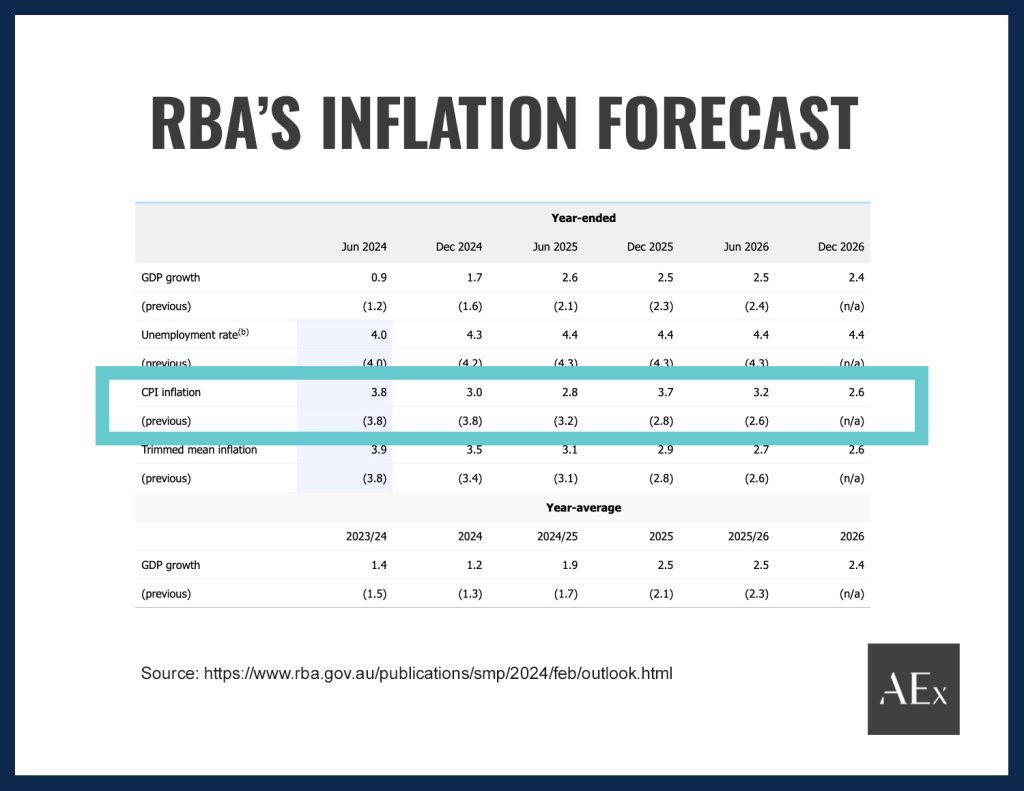 Australian Inflation Rate Holds Steady, RBA Faces Bumpy Path.