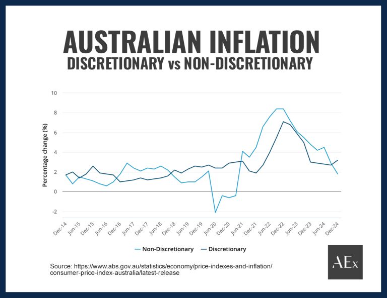 Australian Inflation Rate: Will It Reach 2.5% In 2025?