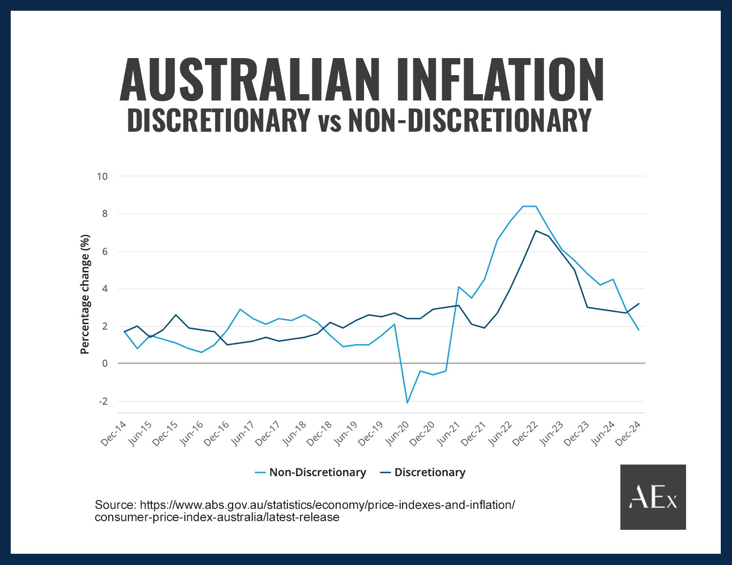 Australian Inflation Rate: Will It Reach 2.5% In 2025?