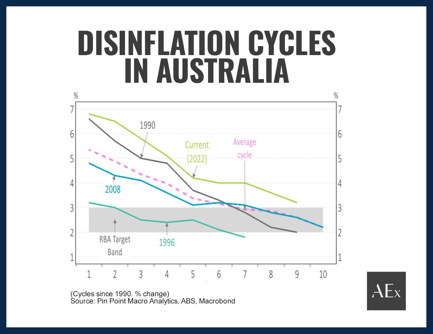 Australian Inflation Rate: Will It Reach 2.5% In 2025?