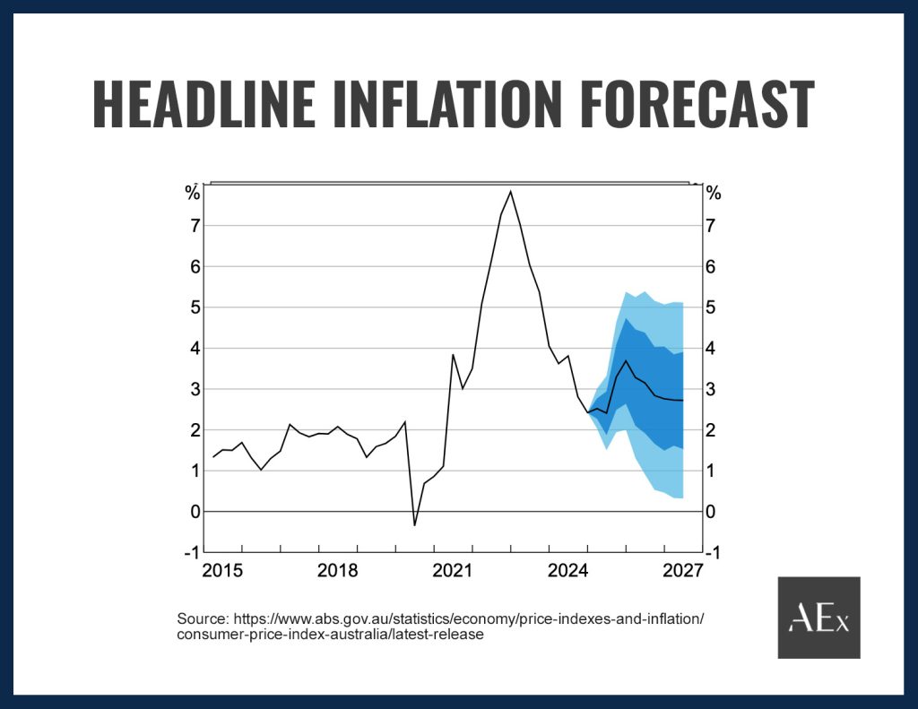 Australian Inflation Rate: Will It Reach 2.5% In 2025?