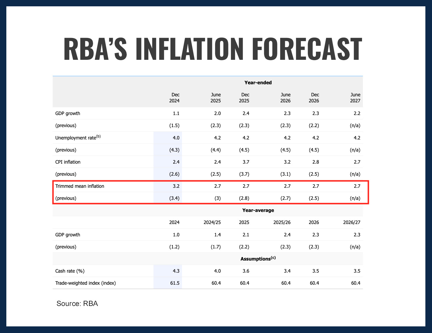 Australian Inflation Rate: Will It Reach 2.5% In 2025?
