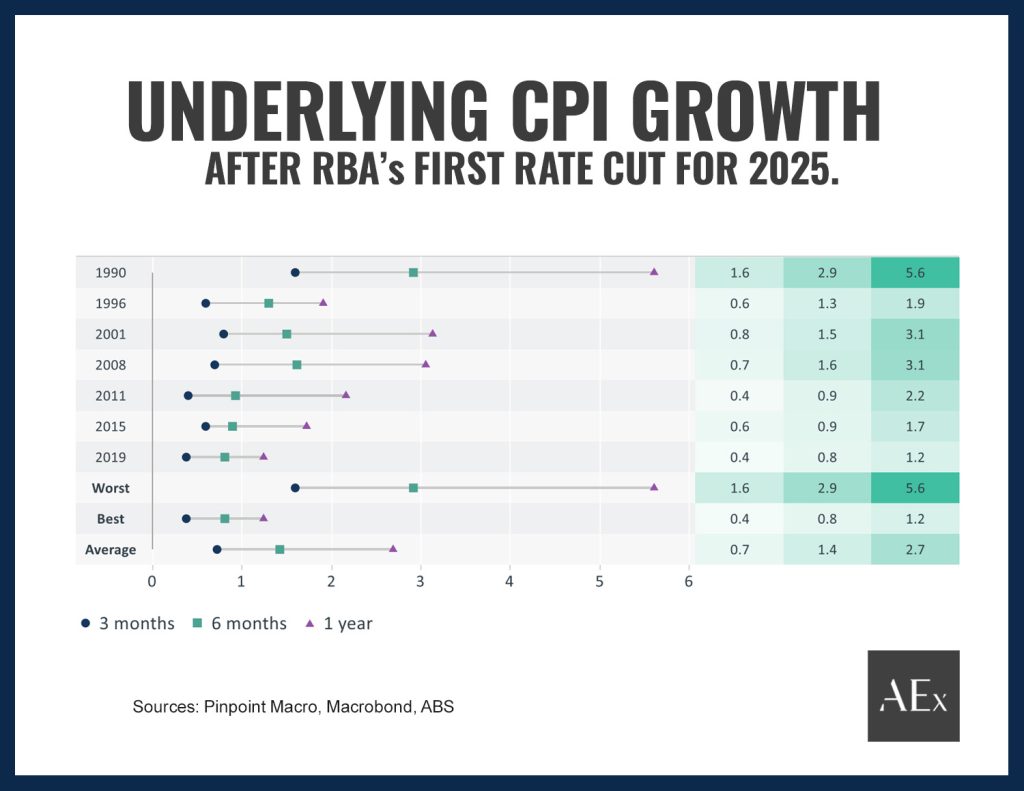Australian Inflation Rate: Will It Reach 2.5% In 2025?